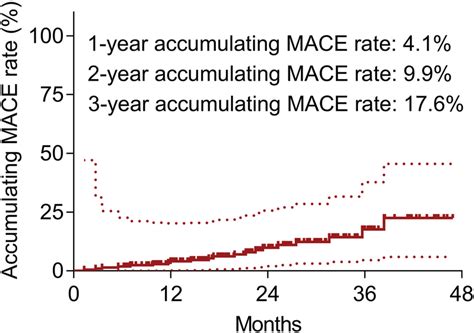 One‐ Two‐ And Three‐year Accumulating Mace Rates In Ami Patients The