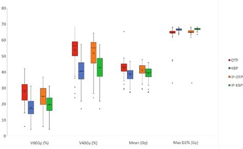 box and whisker plot demonstrating range of doses according to trog