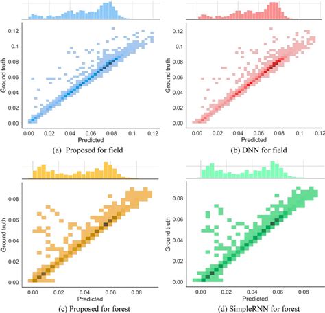 Distributions Of The Ground Truth Value Vs Predicted Value For The