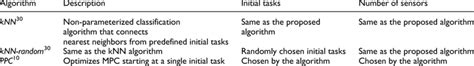 compared algorithms download table