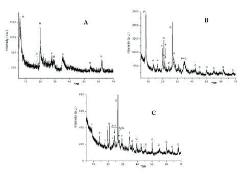 X Ray Diffraction Traces Of The Fillers Used A Montmorillonite Rich
