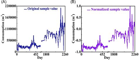 original and normalized sample value a original sample value and b