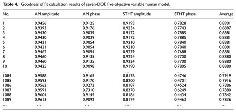 Goodness Of Fit Calculation Results Of Seven Dof Five Objective