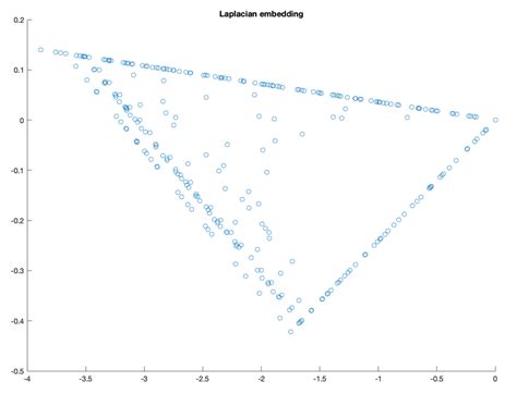 Laplacian Embedding Using All Features Download Scientific Diagram