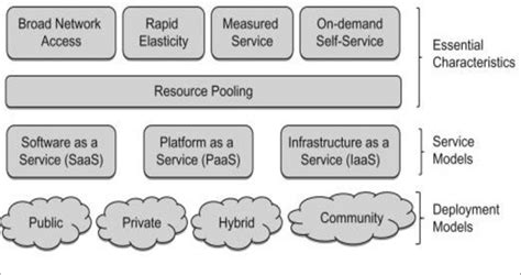Nist Model Of Cloud Computing 8 Download Scientific Diagram Nist Model Of Cloud Computing 8 Download Scientific Diagram