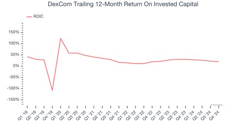 Dexcom Dxcm 3 Reasons We Love This Stock