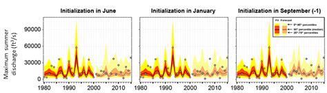 Example Of Seasonal Hybrid Forecasting System For Maximum Summer