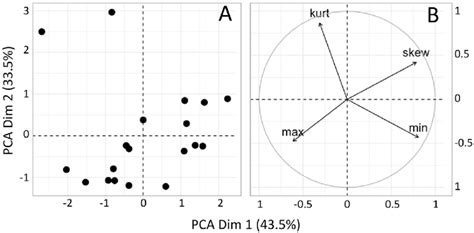 principal component analysis of diel dissolved oxygen ddo variables