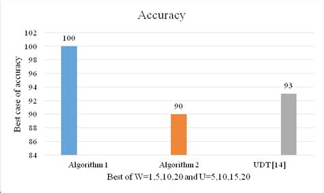 evaluation of classification algorithms based on best case of accuracy