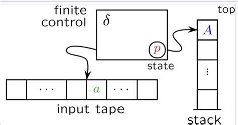 Non Deterministic Pushdown Automata Naukri Code 360