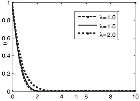 Temperature Profile For Various Values Of λ Download Scientific Diagram