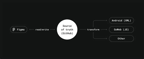 sync design tokens amigo design system