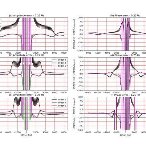 Comparison Of 3d Fdtd Modelling Of Order 2 4 And 6 On 1d Layered