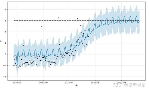 时间序列预测prophet模型及python实现 知乎