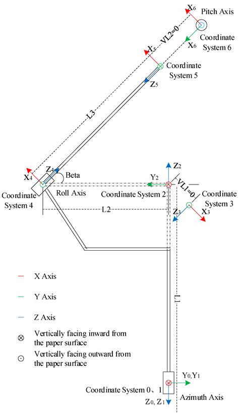 Rapid Tracking Satellite Servo Control For Three Axis Satcom On The