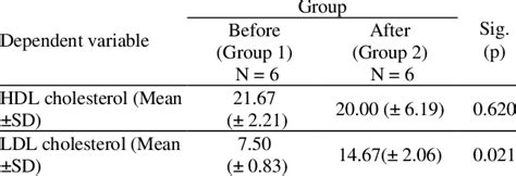 Different HDL And LDL Cholesterol Tests In Experiment Group Before And Download Scientific