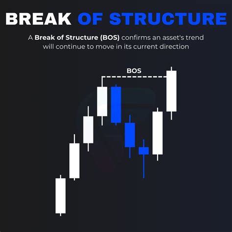 Break Of Structure Bos Icttrading Ictconcepts Stock Trading Learning Trading Charts