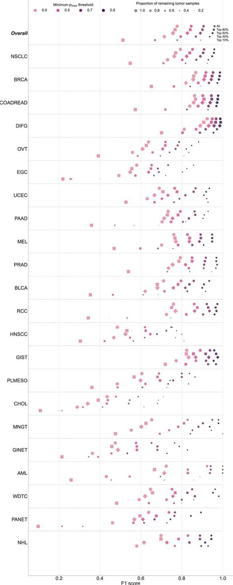 robustness of onconpc performance with respect to input genomics