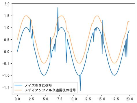 信号処理 signal Pythonで科学計算