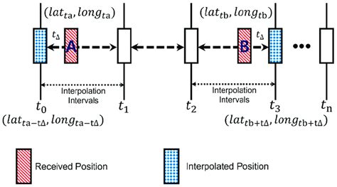 Position Interpolation By Standard Time Intervals Position