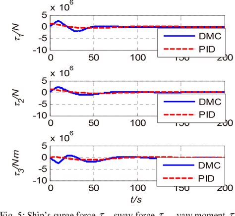 Figure From Dynamic Matrix Control For Dynamic Positioning System Of Ships Semantic Scholar