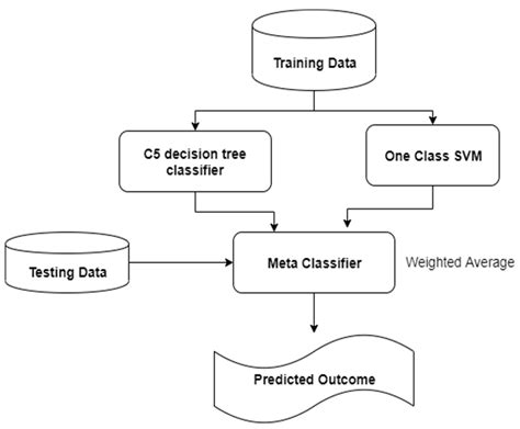 electronics free full text hybrid intrusion detection system based on the stacking ensemble
