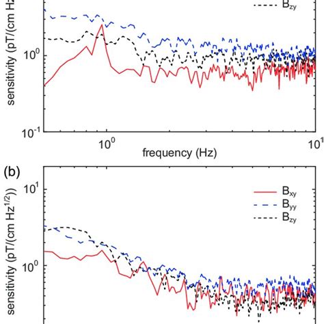 Plot A Shows The Gradient Field Sensitivities For B Xy B Yy And B Download Scientific