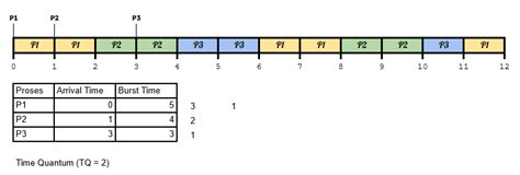 Latihan Penjadwalan Proses Algoritma Round Robin By Joraitiputra Medium