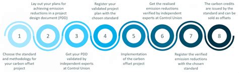 Plan Vivo Carbon Offset Project Validationverification Control