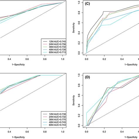 Auc Curve Aucs In 1‐to‐5 Year For A The Dfs Nomogram In The Training