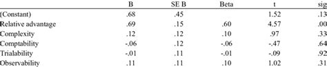 Multiple Regression On Dependent Variable Attitude Toward The Formal