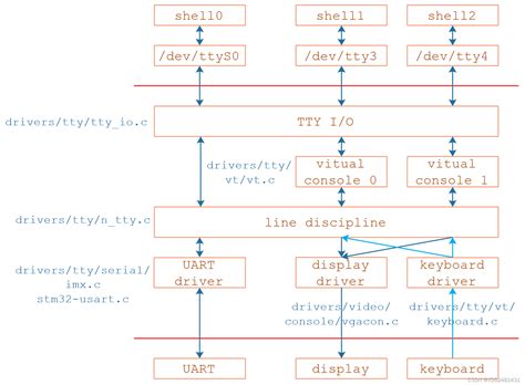 112 Linux串口驱动框架tty驱动 Csdn博客