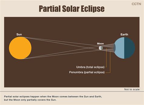 Partial Solar Eclipse Diagram