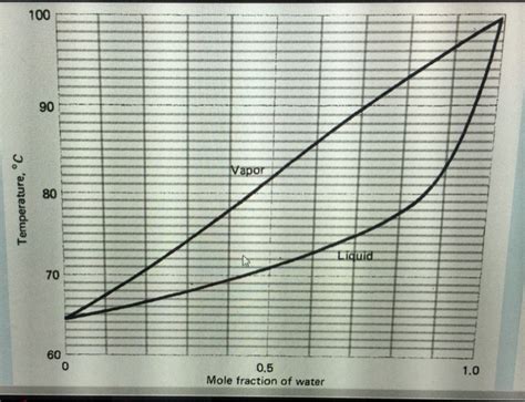 Solved Using The Grid In The Following Boiling Point Diagram