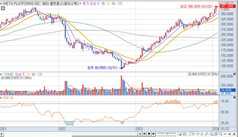 블라인드 주식·투자 메타 역사적 신고가