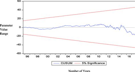 Parameters Stability Test Download Scientific Diagram