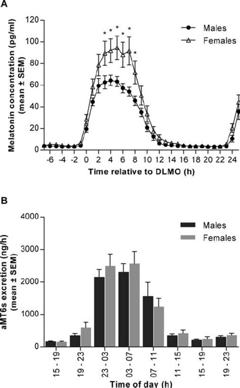 Melatonin Production And Excretion Of 6 Sulfatoxymelatonin Amt6s In