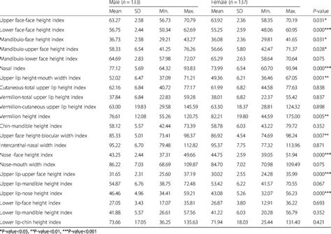 Mean Standard Deviation Maximum Minimum And P Values Of Statistical