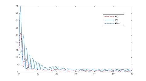 Evolution Of The Deviation From The Average Angular Velocity For N