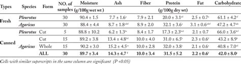 Macronutrients Content Mean SD Of Different Types And Forms Fresh Download Scientific