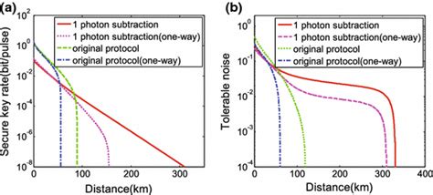 A Comparison Of Secure Key Rate Among The Two Way Cv Qkd Protocol With
