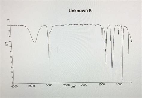 Please Match The 20 Unknown Compound With The Infrared Spectroscopy Course Hero