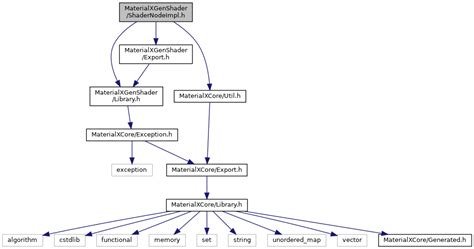 Hdk Materialxgenshader Shadernodeimpl H File Reference