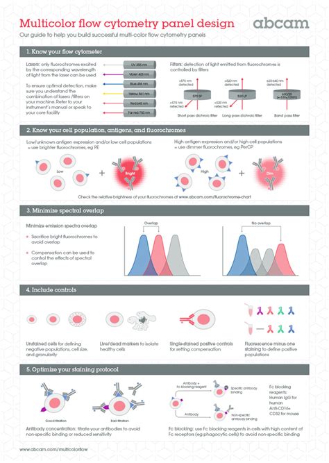 Flow Cytometry Training Abcam