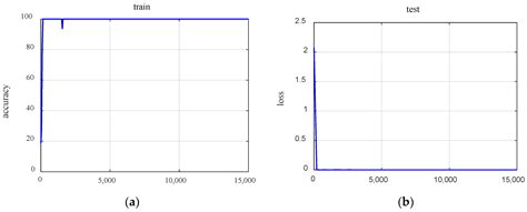 Fault Diagnosis Based On An Approach Combining A Spectrogram And A Convolutional Neural Network