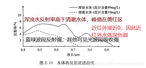 遥感原理与技术（绪论、遥感物理基础）体散射 Csdn博客