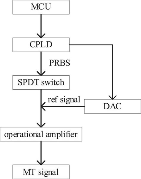 Marine Magnetotelluric And Controlled Source Electromagnetics Signal Simulative Generator Aip