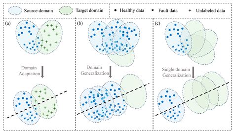 An Adversarial Single Domain Generalization Network For Fault Diagnosis