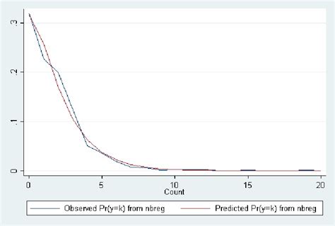 Fit Of Predicted Negative Binomial Distribution Red To The Download Scientific Diagram