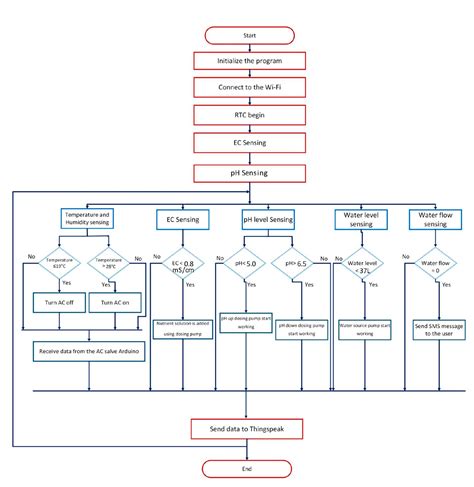 Flowchart Of The Automatic Hydroponic System